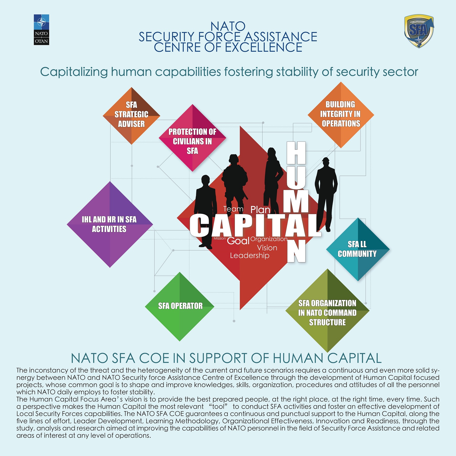 NATO SFA COE IN SUPPORT OF HUMAN CAPITAL - NATO SFA COE