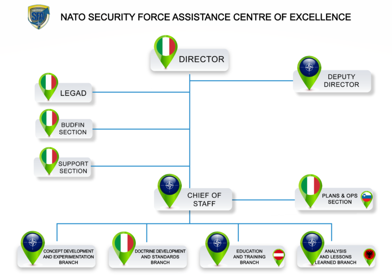 Organization Chart - NATO SFA COE